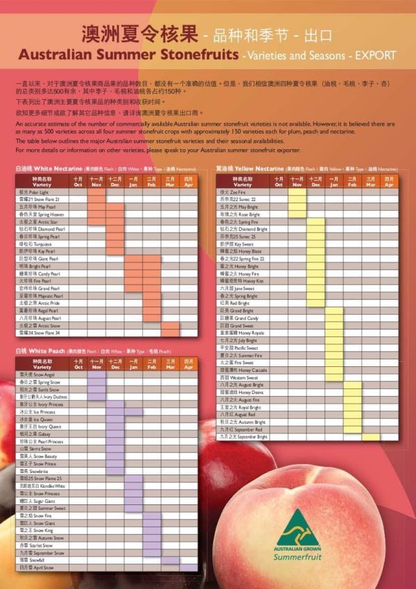 Varieties and Seasons - Summerfruit Australia