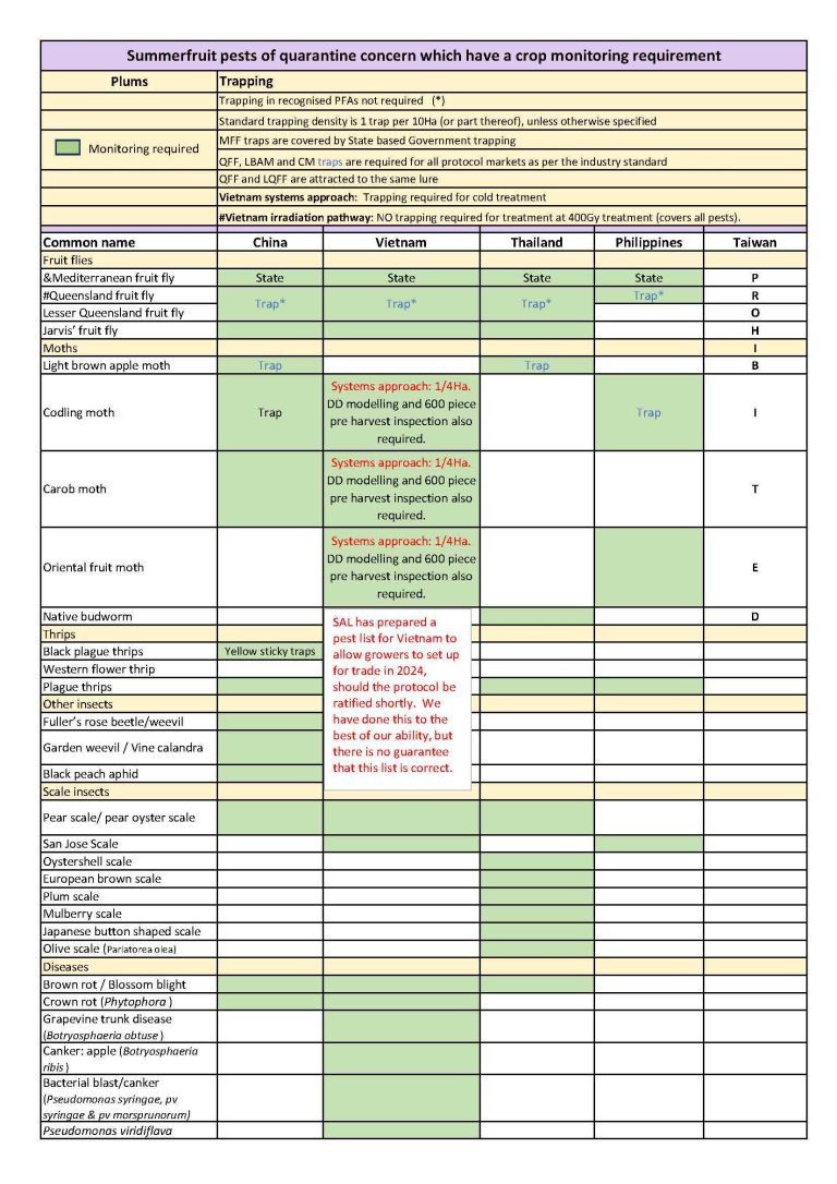 Export crop monitoring - Summerfruit Australia